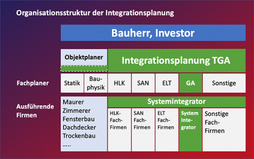 Integrationsplanung (TGA) für die technische Gebäudeautomation